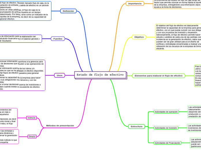 Estado de flujo de efectivo - Mind Map